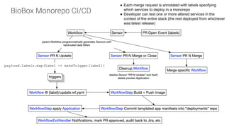 Designing a complete ci cd pipeline using argo events, workflow and cd ...