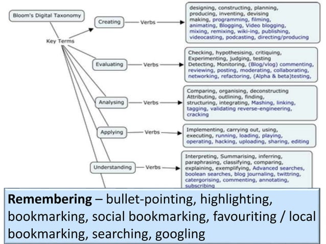 Designing activities for online learning | PPT