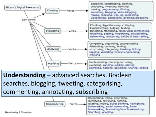 Designing activities for online learning | PPT