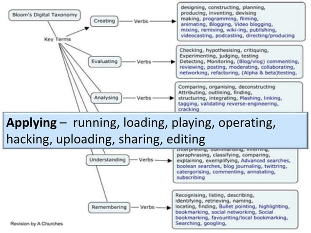 Designing activities for online learning | PPT
