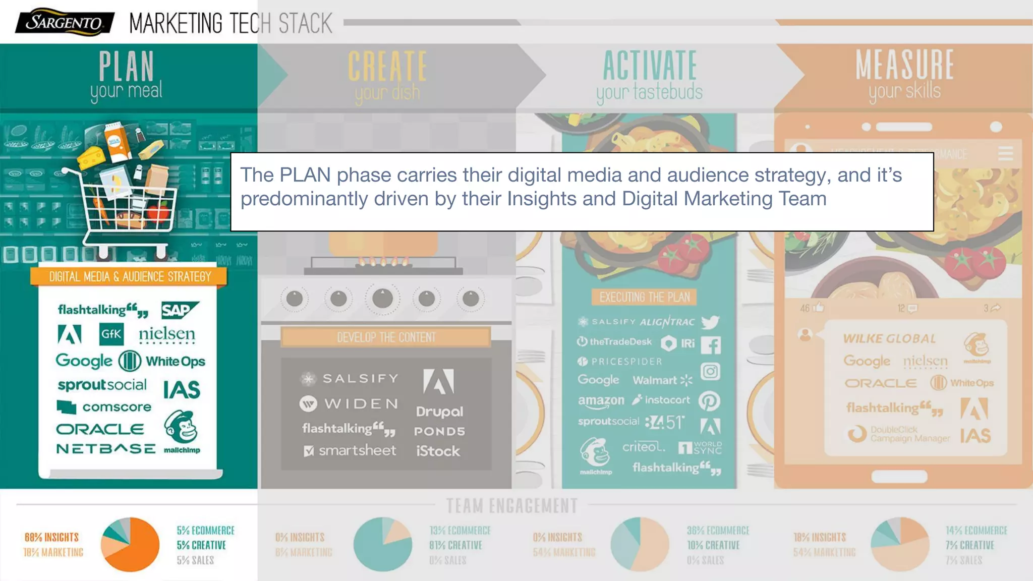 Designing a Data Strategy A Look Inside Sargento’s Stackie Award-Winning Martech Stack | PPT