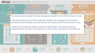 Designing a Data Strategy A Look Inside Sargento’s Stackie Award ...