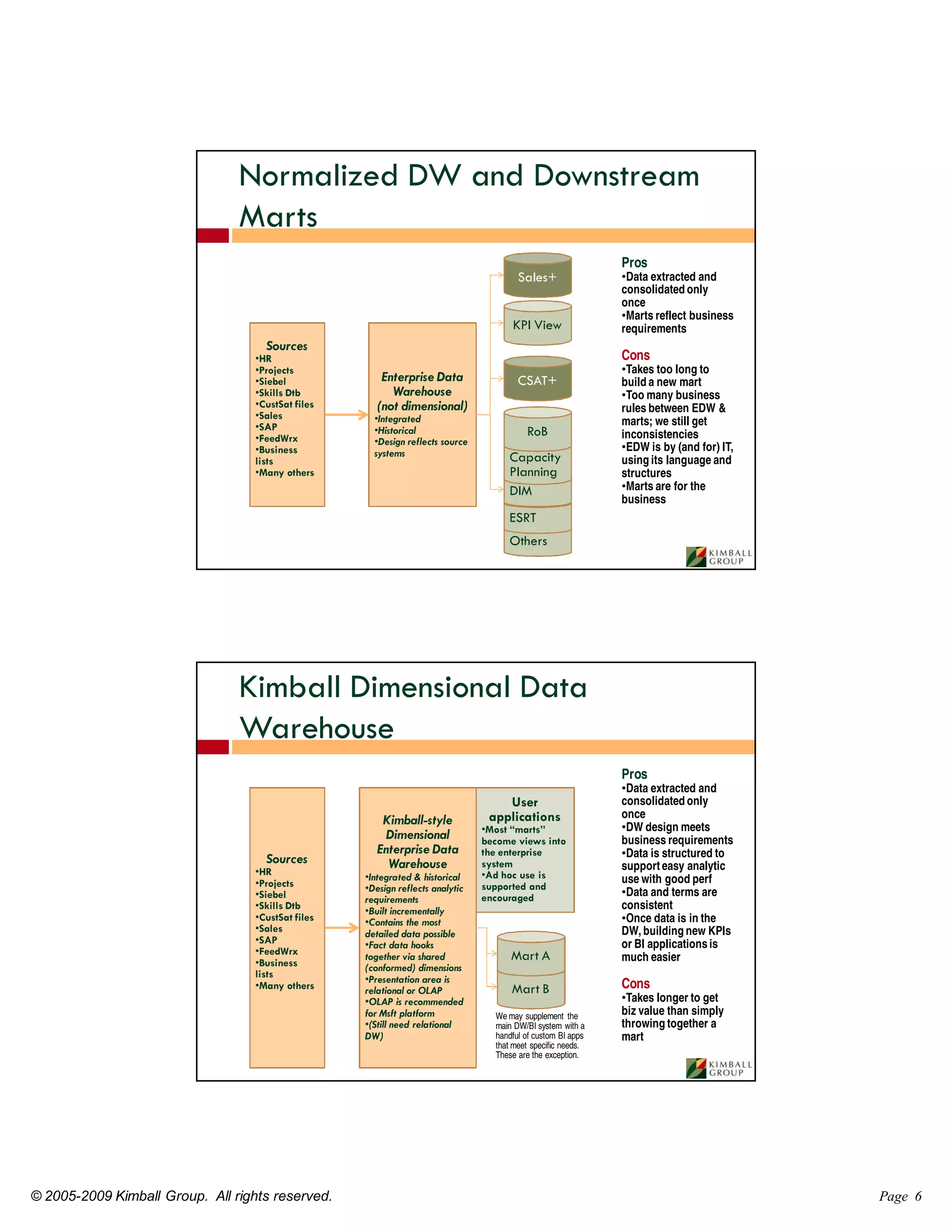 Designing A Data Warehouse With Sql 2008 | PDF
