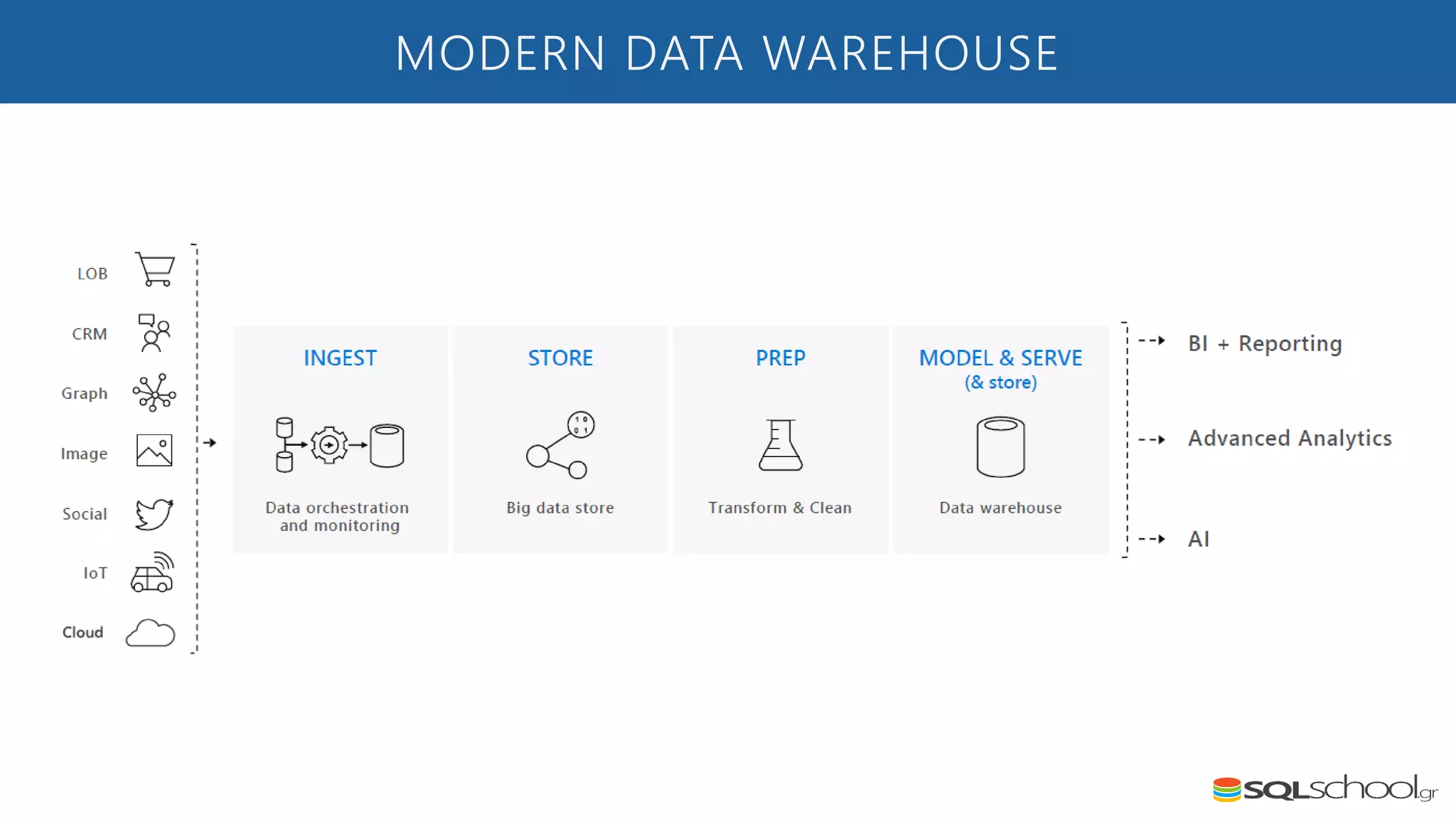 Designing a modern data warehouse in azure | PDF