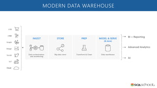 Designing a modern data warehouse in azure | PDF
