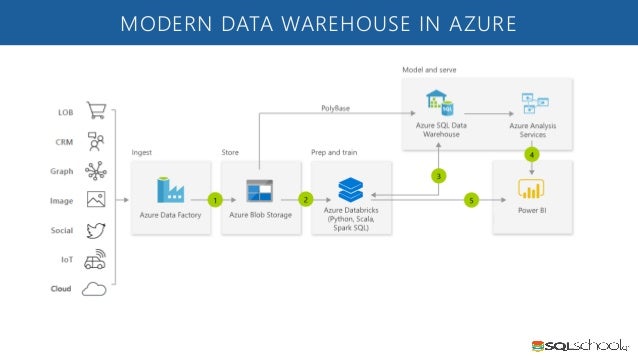 Designing a modern data warehouse in azure