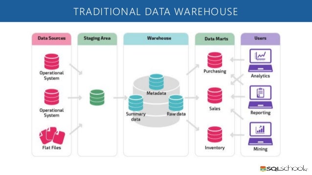 Designing a modern data warehouse in azure