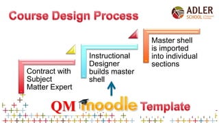 Designing a Moodle Template Based on Quality Matters Standards | PPTX