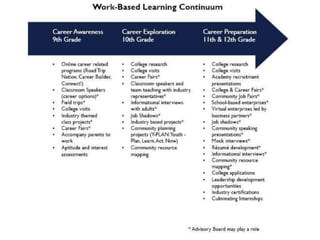 Designing and assessing your work based learning system | PPTX