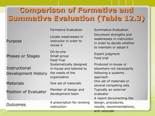 Designing and conducting summative evaluations | PPT