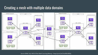 Boston Data Engineering: Designing and Implementing Data Mesh at Your Company with Upsolver | PDF