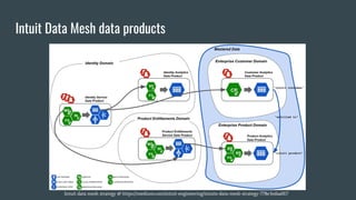 Boston Data Engineering: Designing and Implementing Data Mesh at Your Company with Upsolver | PDF