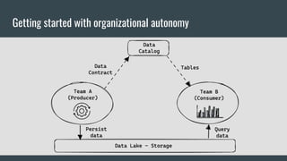 Boston Data Engineering: Designing and Implementing Data Mesh at Your Company with Upsolver | PDF