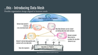 Boston Data Engineering: Designing and Implementing Data Mesh at Your Company with Upsolver | PDF