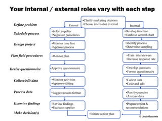 Designing and managing marketing research projects | PDF