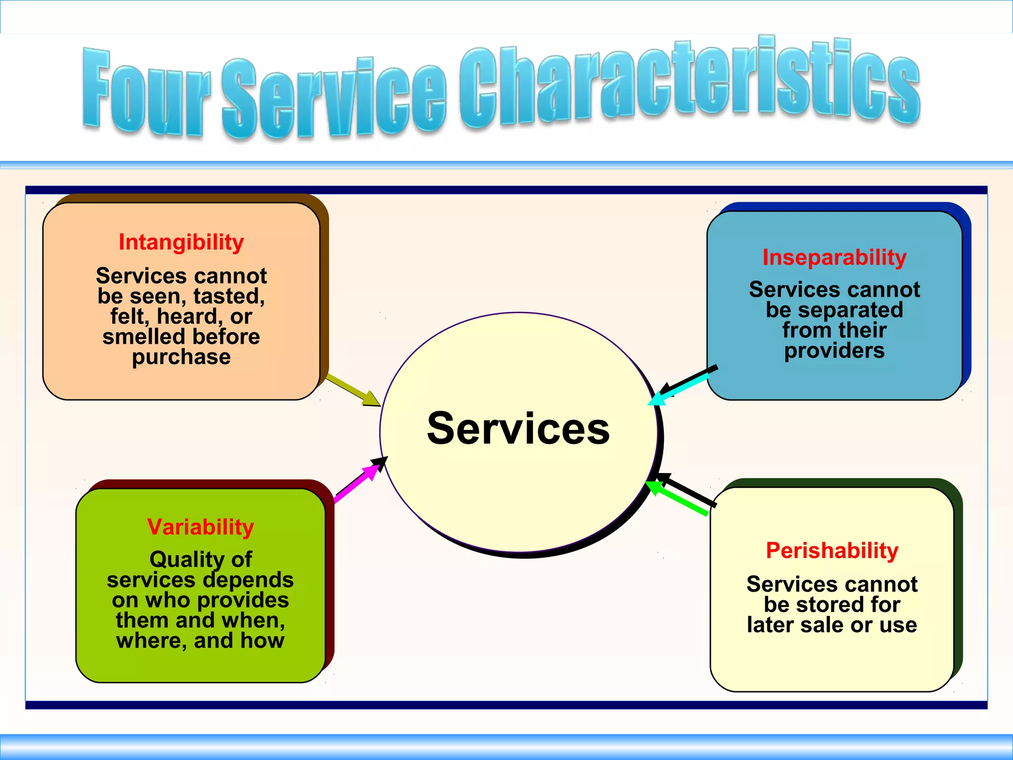 Designing and managing services | PPT
