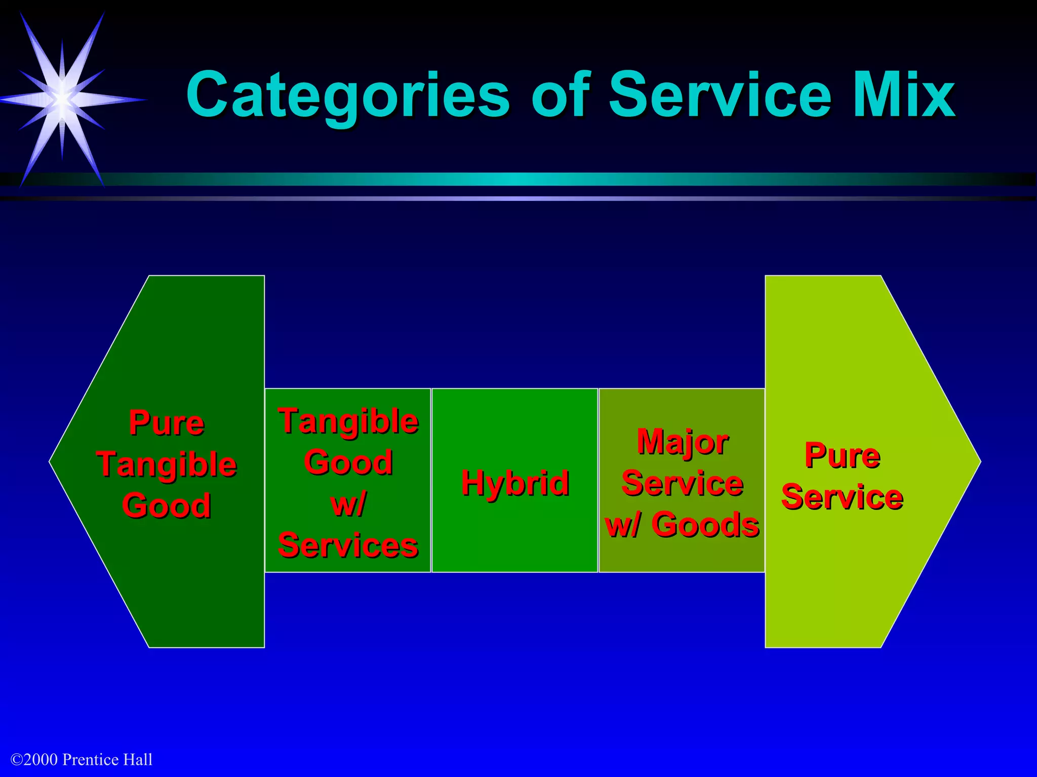 Designing and managing services 1 | PPT