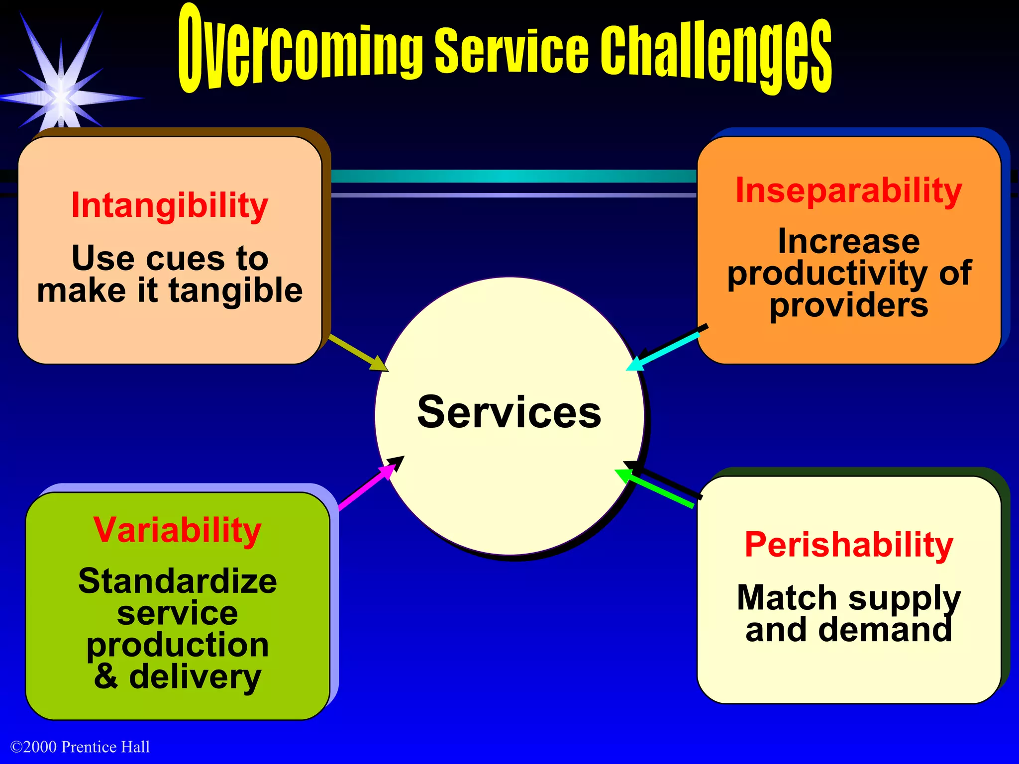 Designing and managing services 1 | PPT