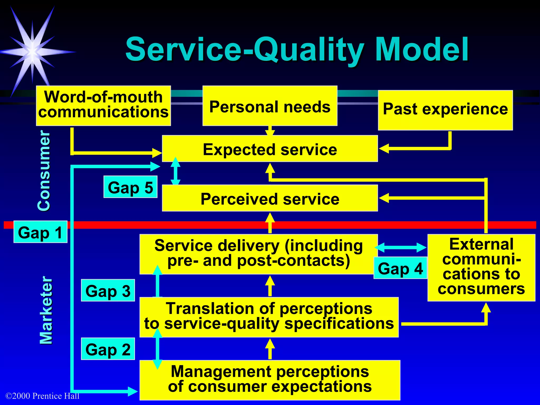 Designing and managing services 1 | PPT
