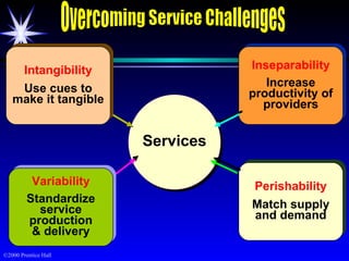 Designing and managing services 1 | PPT