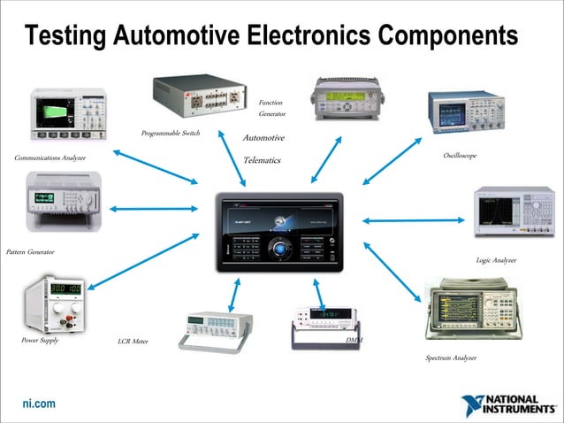 Designing and testing software define cars | PPT