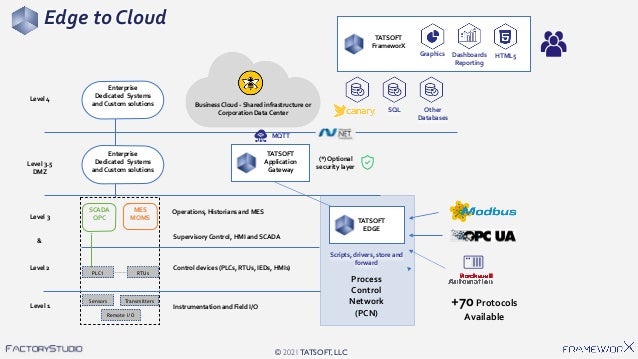 Designing an Edge to Cloud Architecture for IIoT | PPT
