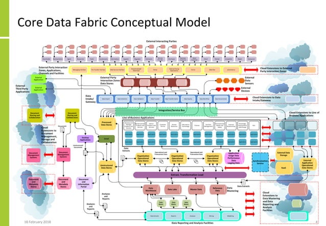 Designing An Enterprise Data Fabric