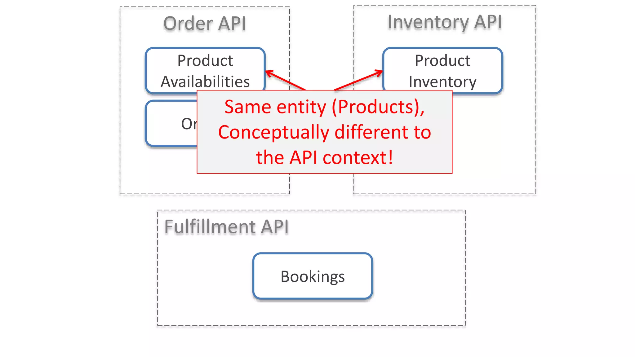Designing Apis And Microservices Using Domain Driven Design Ppt