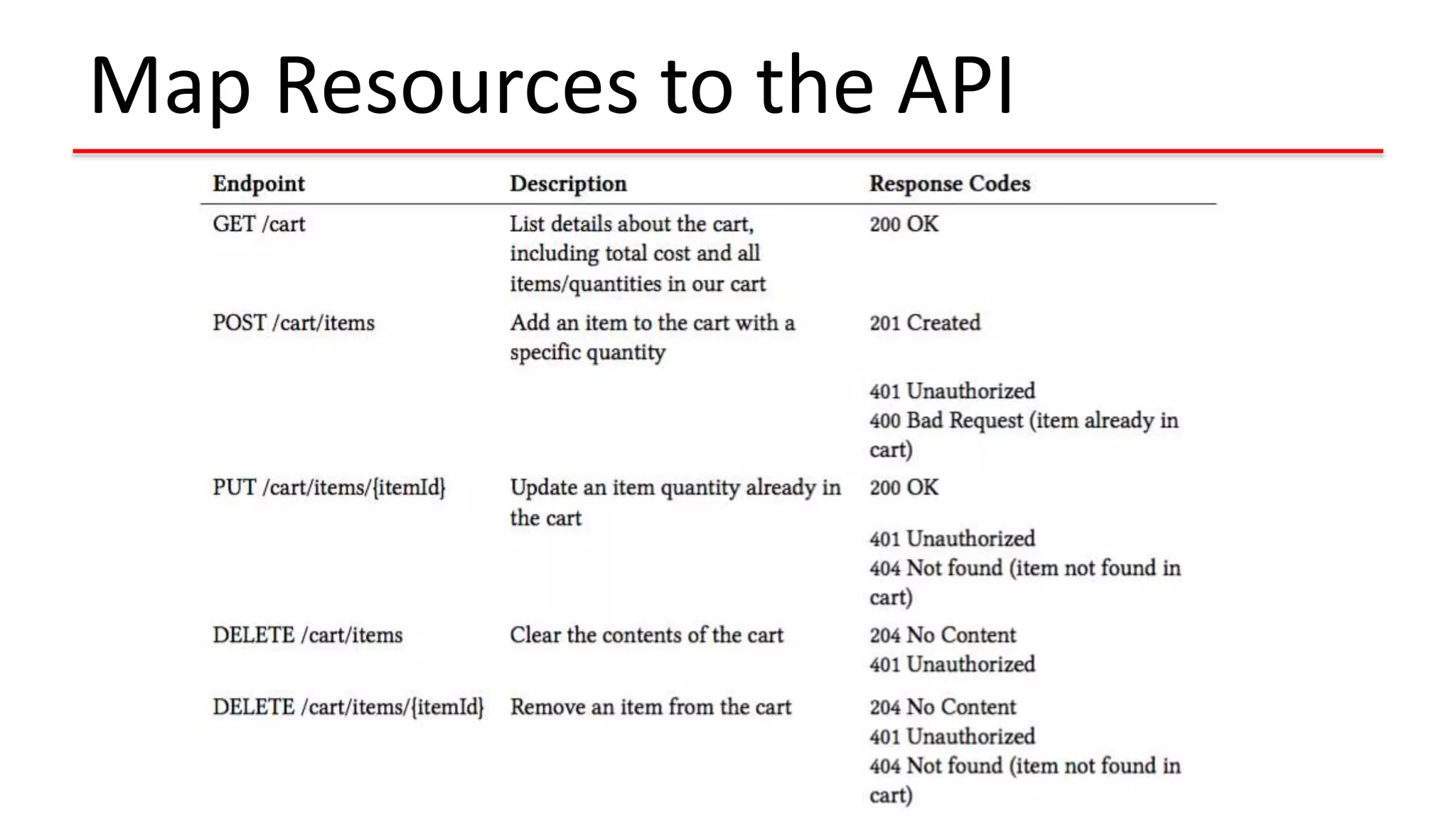 Designing Apis And Microservices Using Domain Driven Design Ppt