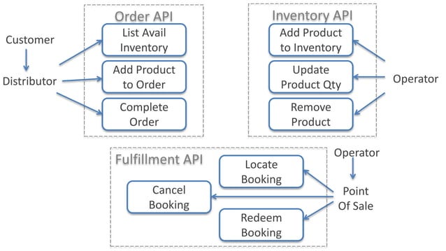 Designing APIs and Microservices Using Domain-Driven Design | PPTX