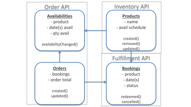 Designing APIs and Microservices Using Domain-Driven Design | PPTX