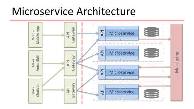 Designing APIs and Microservices Using Domain-Driven Design | PPTX