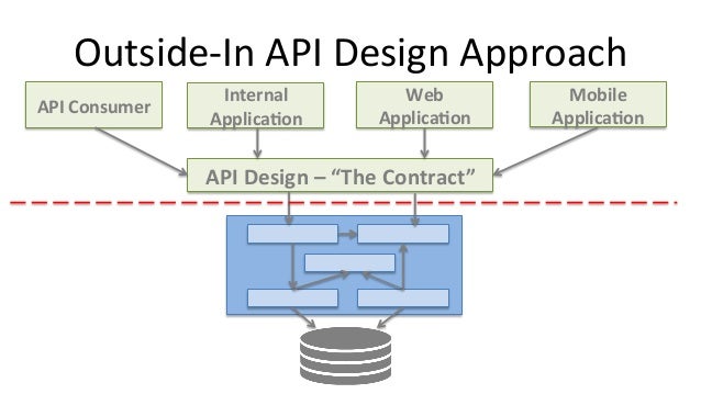Api World 2016 Applying Domain Driven Design To Apis And Microservi…
