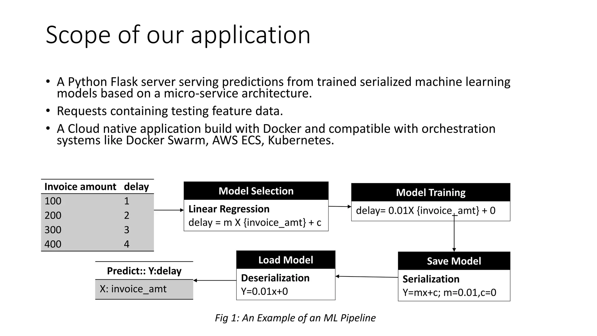 Designing a production grade realtime ml inference endpoint | PPTX ...