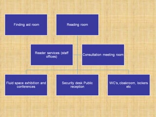 Designing Archives Space Presentation | PPT