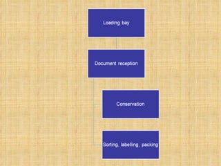 Designing Archives Space Presentation | PPT