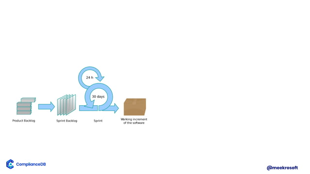 Designing A Secure Software Development Process With Devops Pdf