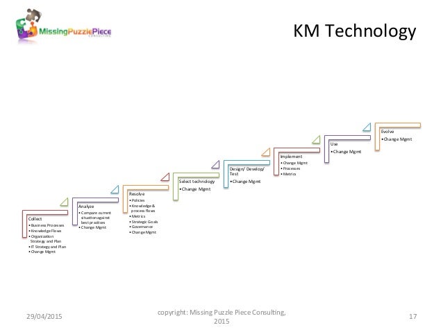 Designing a successful km strategy - April 2015
