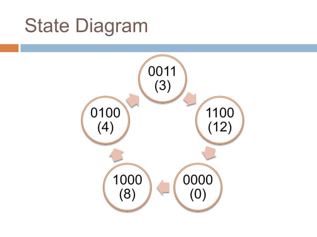 Designing A Synchronous Binary Irregular Counter With Counting Sequence