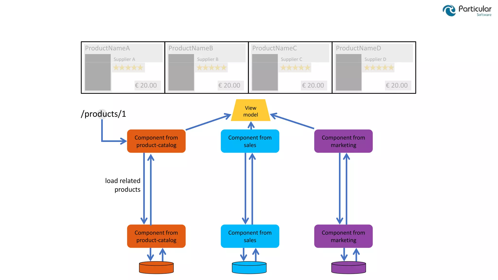 Designing a ui for microservices | PPT