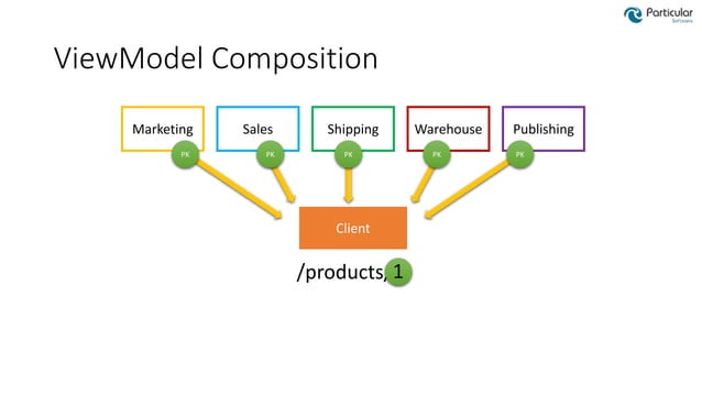 Designing a ui for microservices | PPT