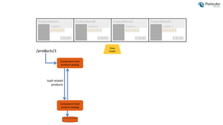 Designing a ui for microservices | PPT