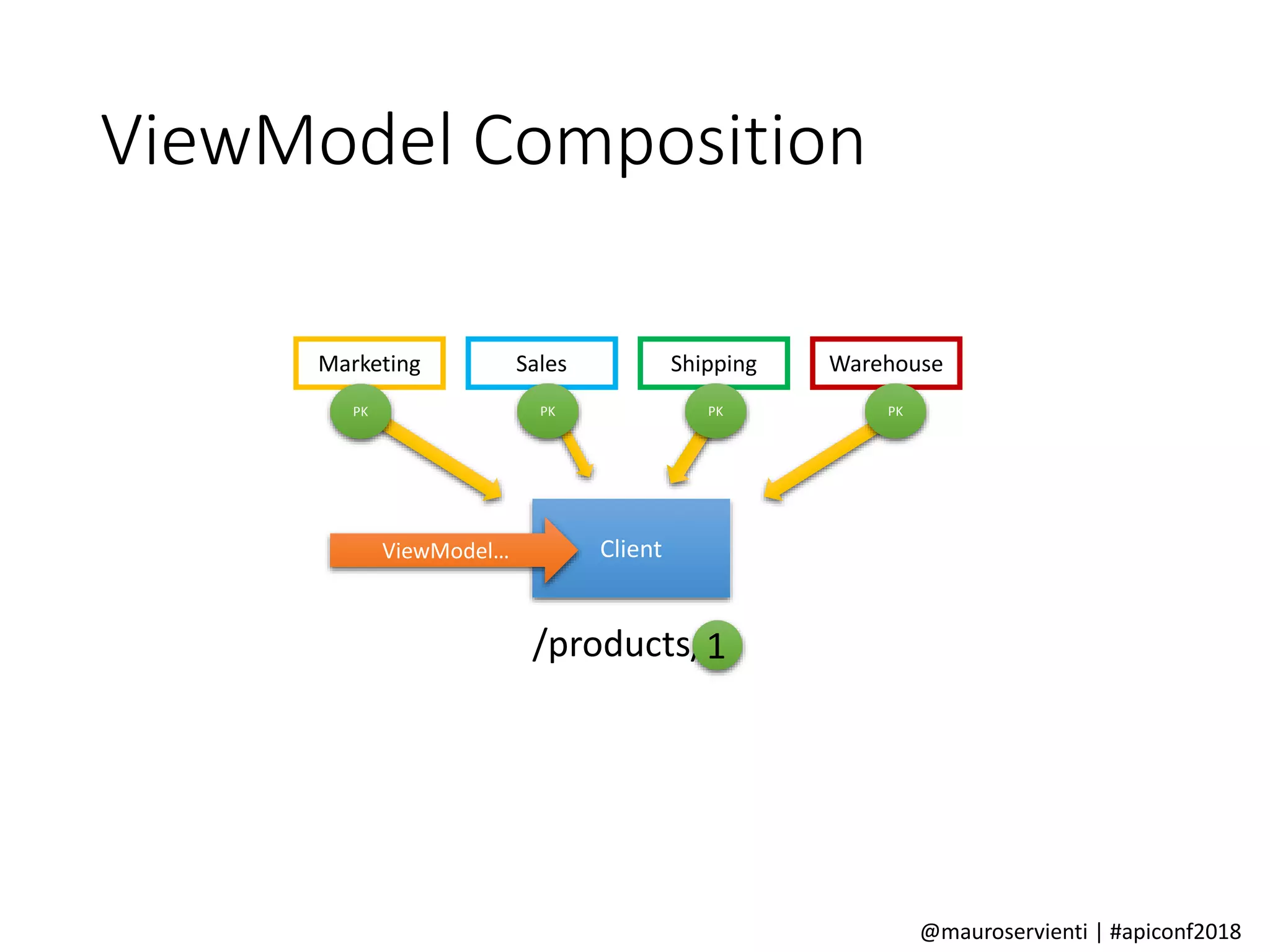 Designing a ui for microservices | PPTX