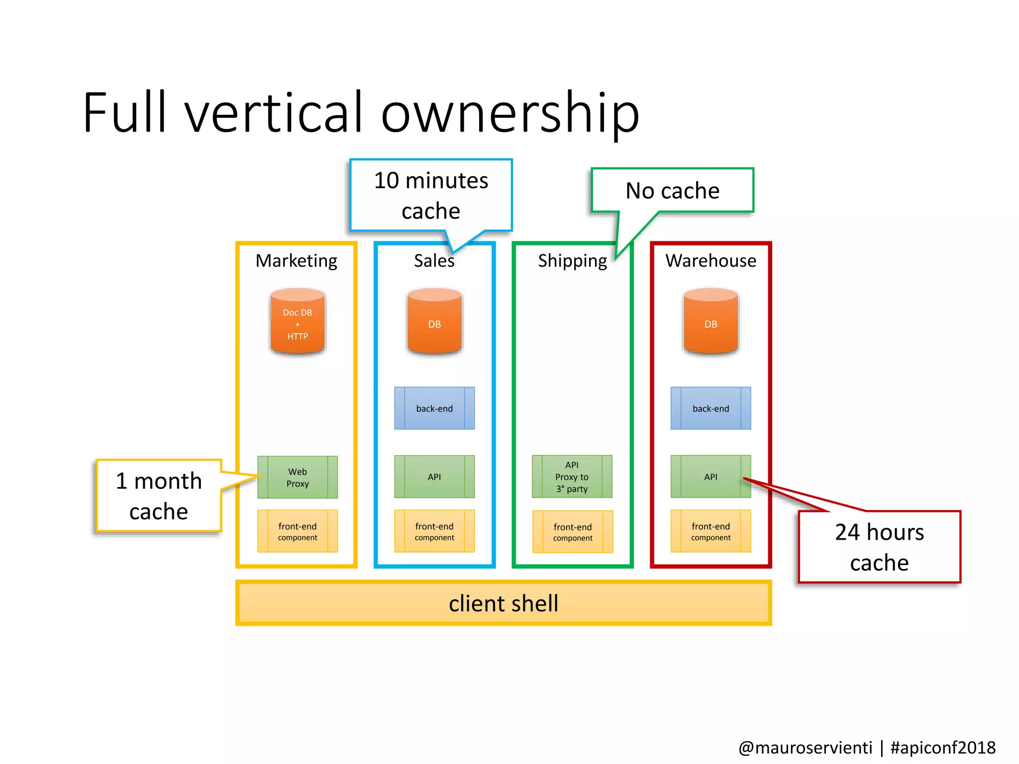 Designing a ui for microservices | PPTX