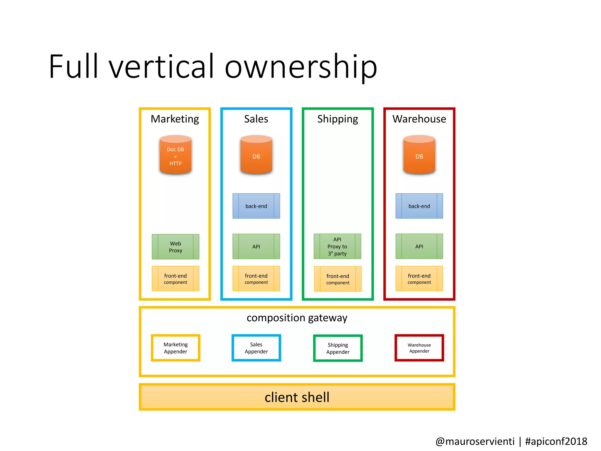 Designing a ui for microservices | PPTX
