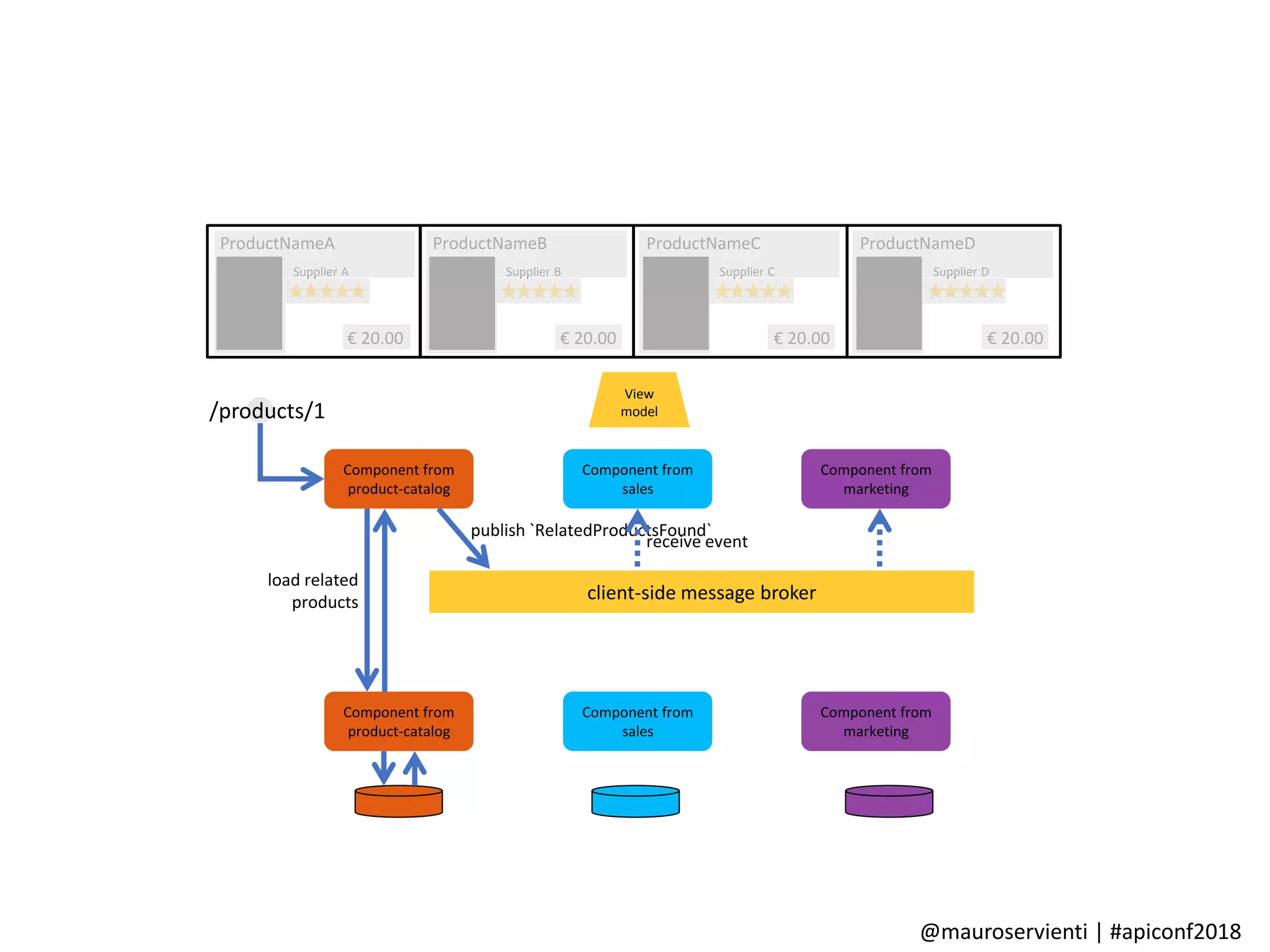 Designing a ui for microservices | PPTX