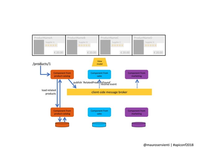 Designing a ui for microservices | PPTX