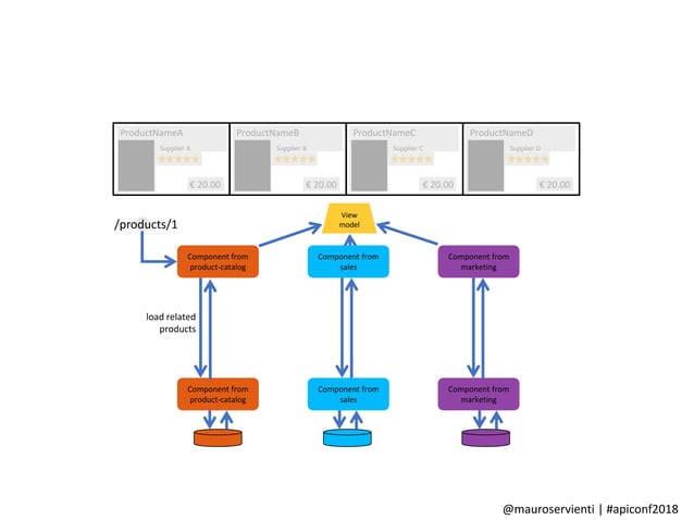 Designing a ui for microservices | PPTX