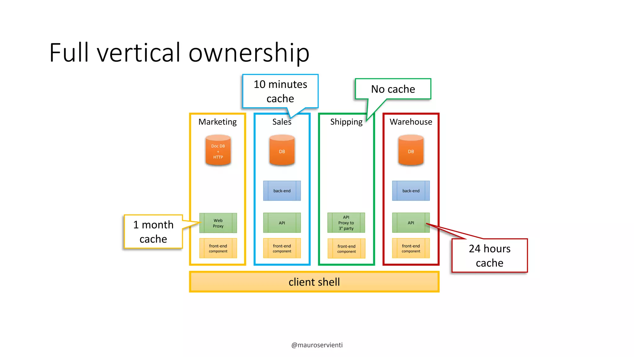 Designing a UI for microservices | PDF | Internet | Computing