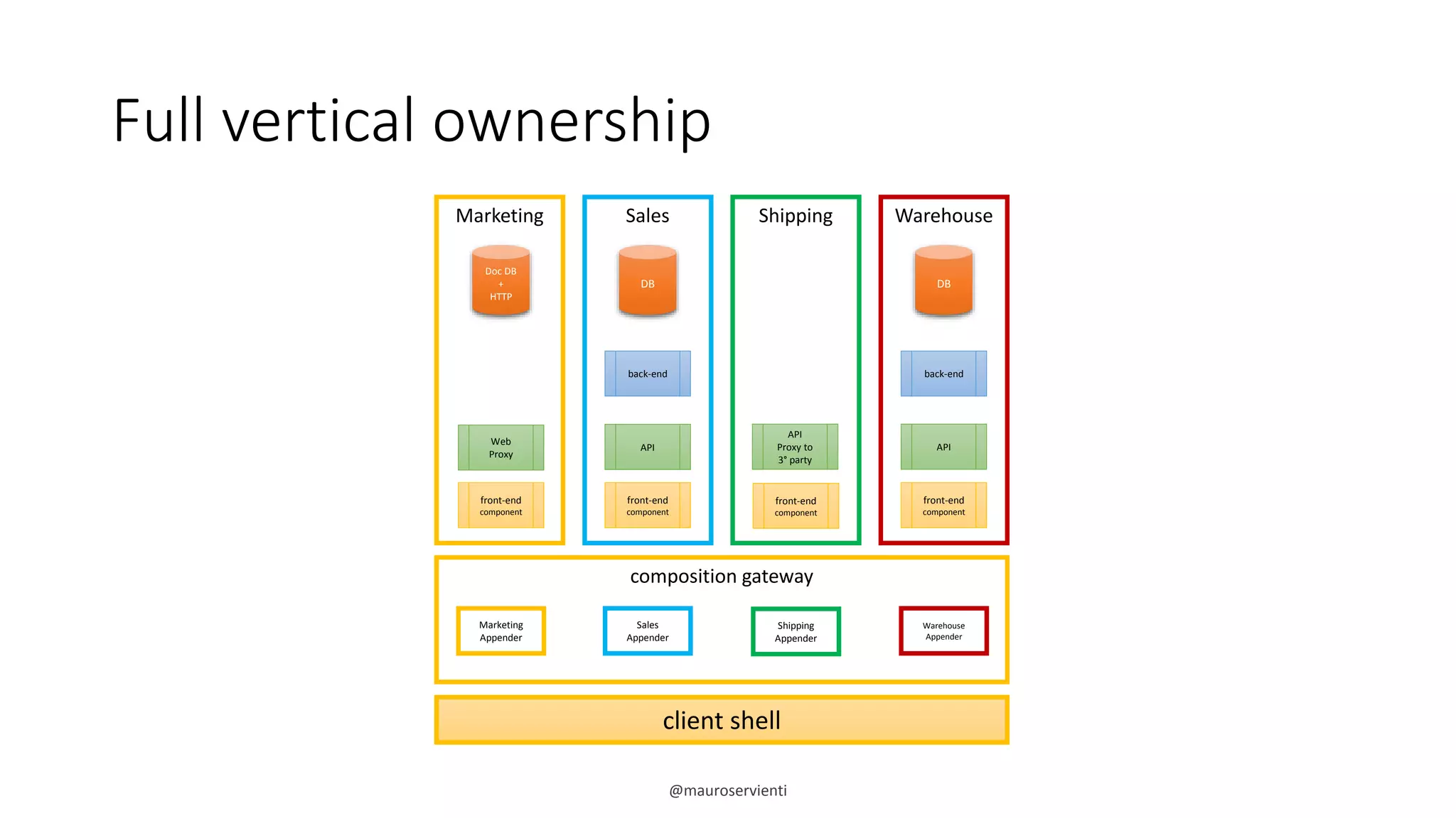Designing a UI for microservices | PDF | Internet | Computing